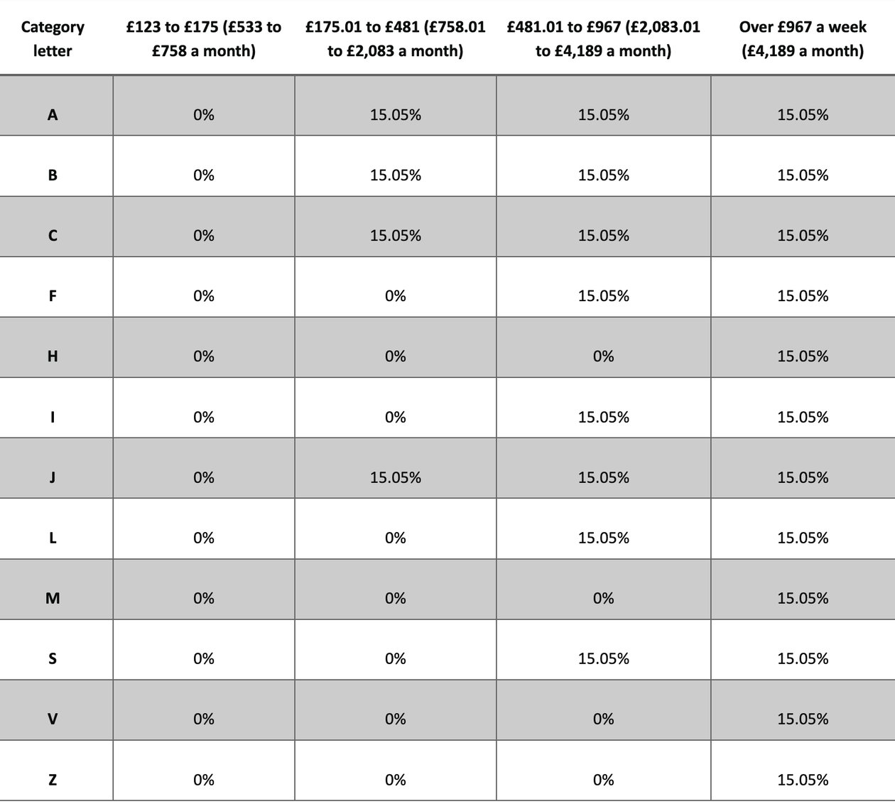What is National Insurance Category Letter & NI A Meaning on Payslip?